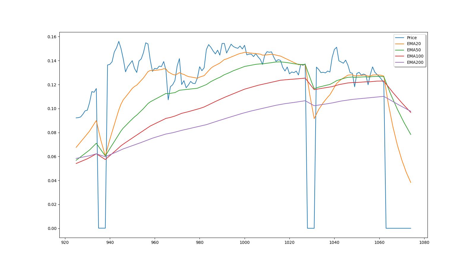 Atlas DEX Exponential Moving Averages