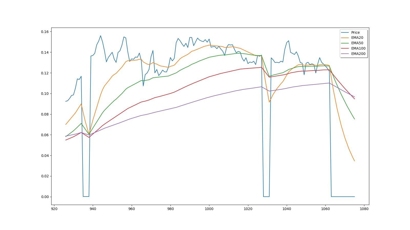 Atlas DEX Exponential Moving Averages