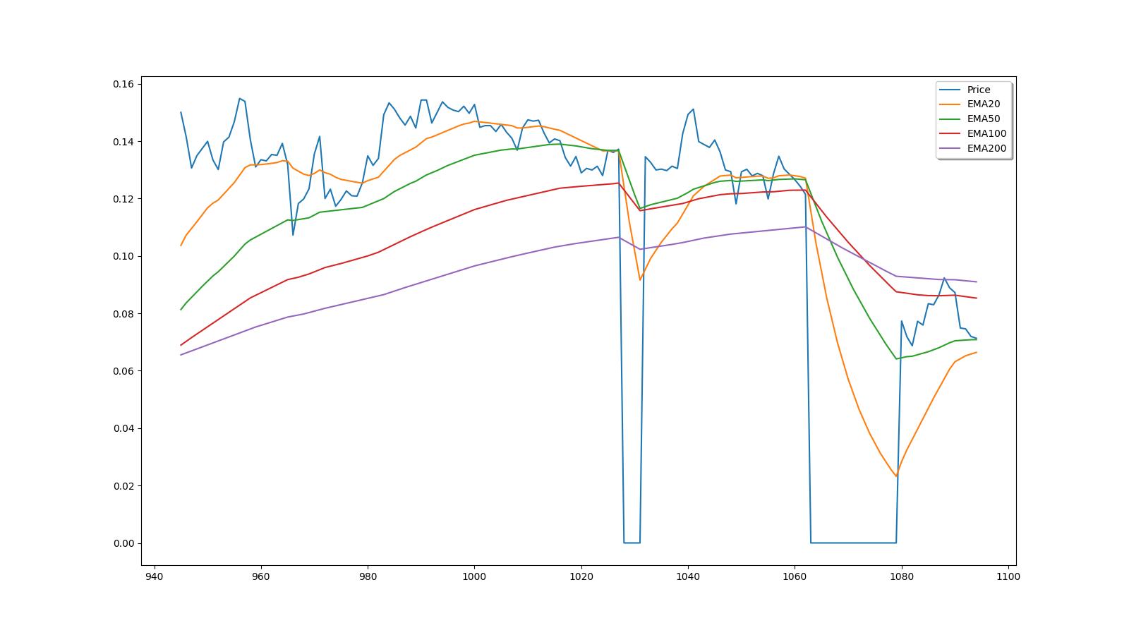 Atlas DEX Exponential Moving Averages
