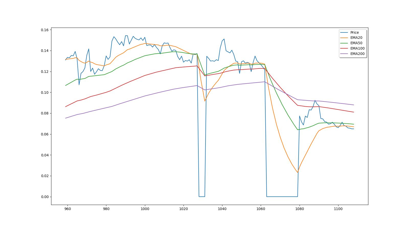 Atlas DEX Exponential Moving Averages