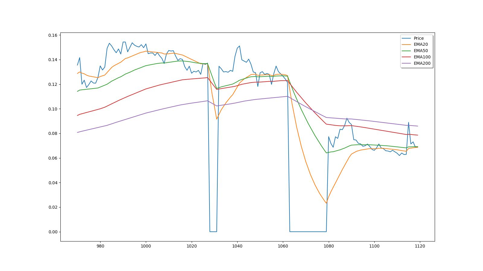 Atlas DEX Exponential Moving Averages