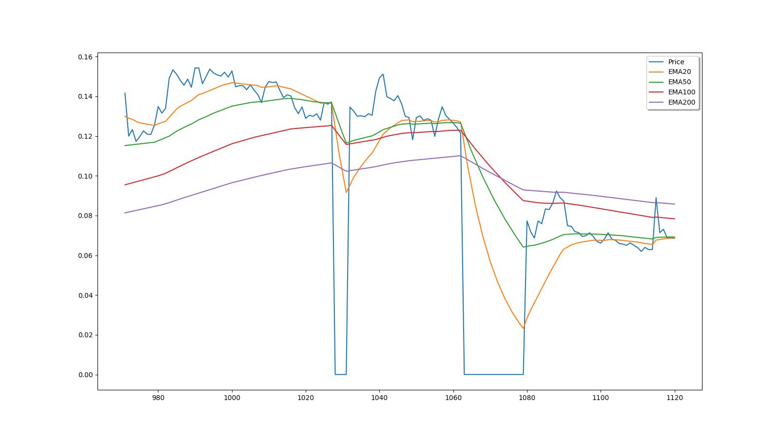 Atlas DEX Exponential Moving Averages