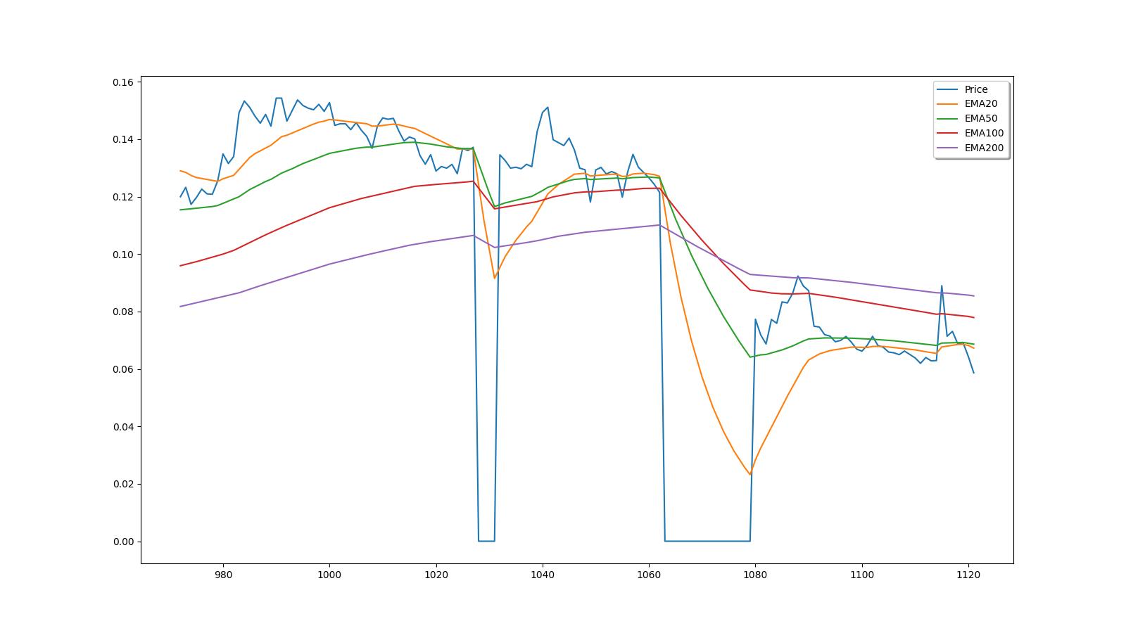 Atlas DEX Exponential Moving Averages