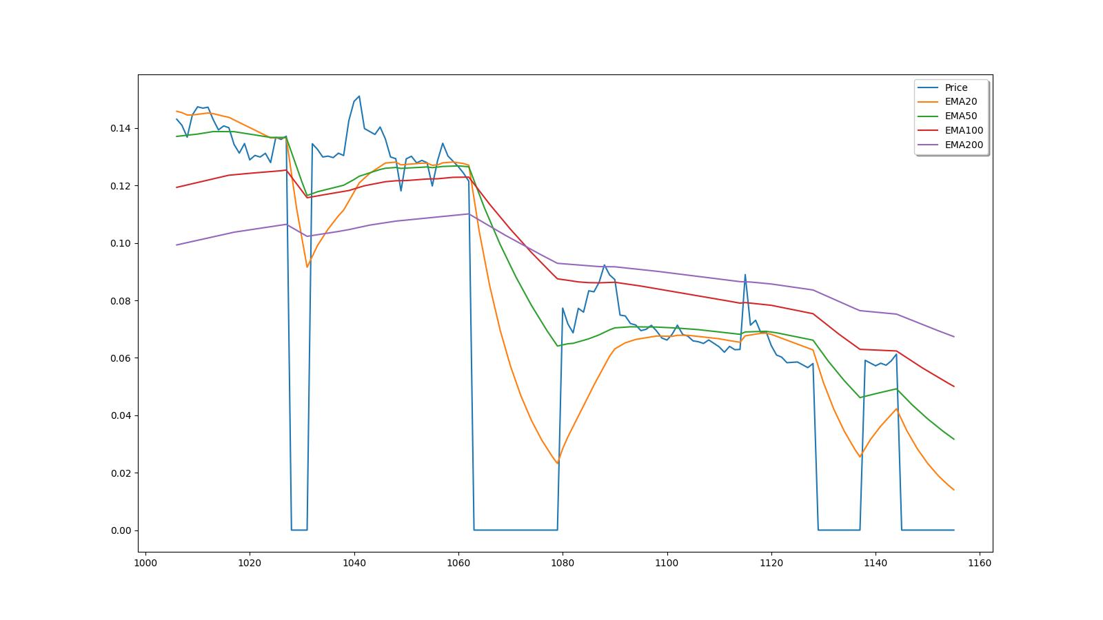 Atlas DEX Exponential Moving Averages