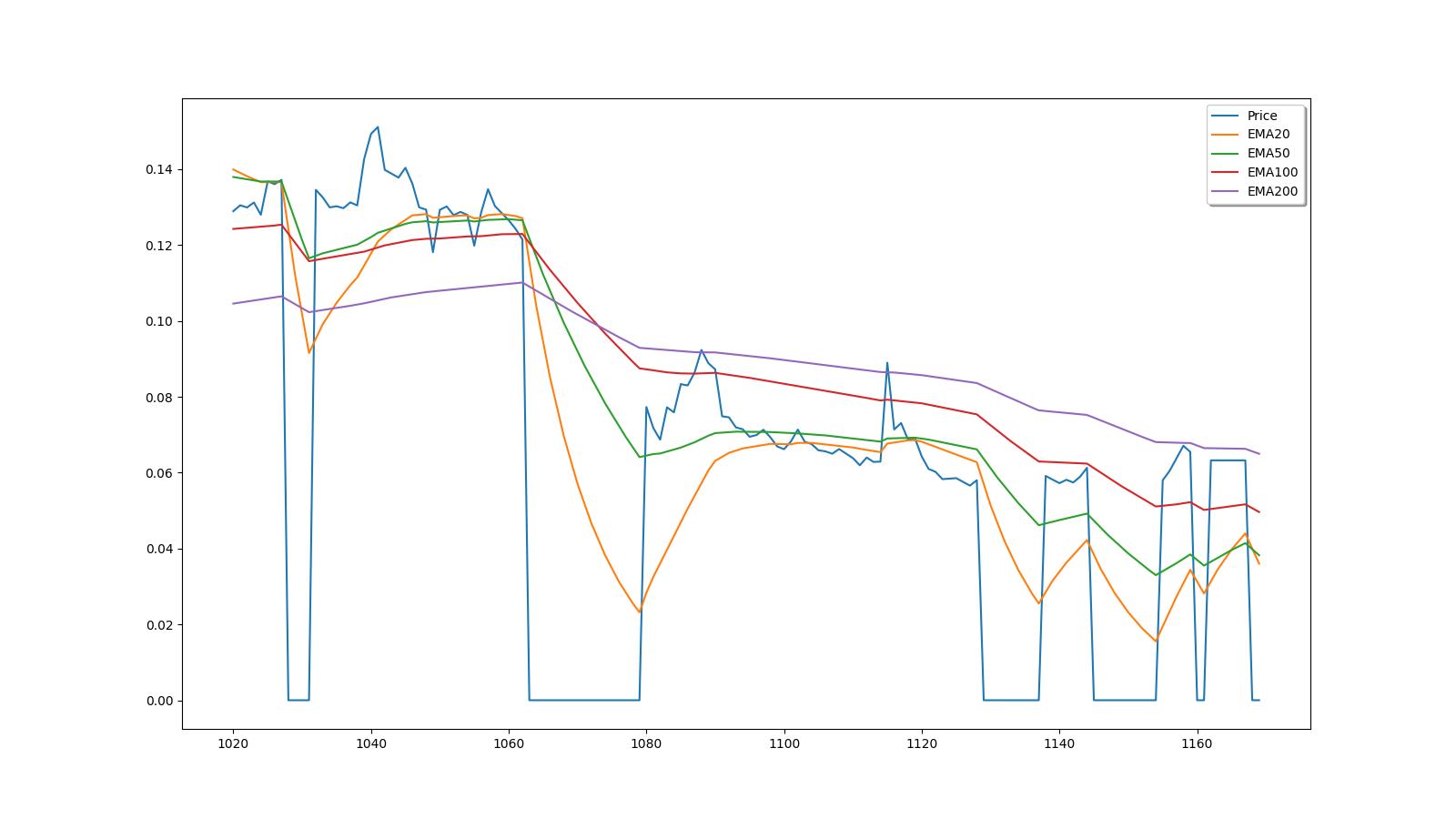 Atlas DEX Exponential Moving Averages