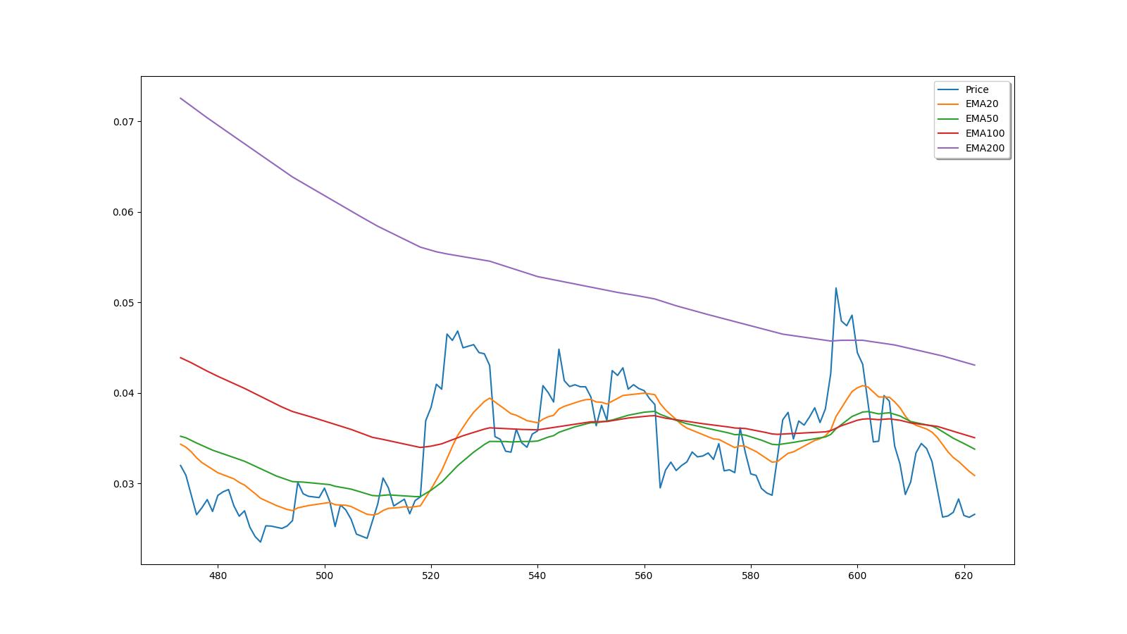 Atlas Navi Exponential Moving Averages