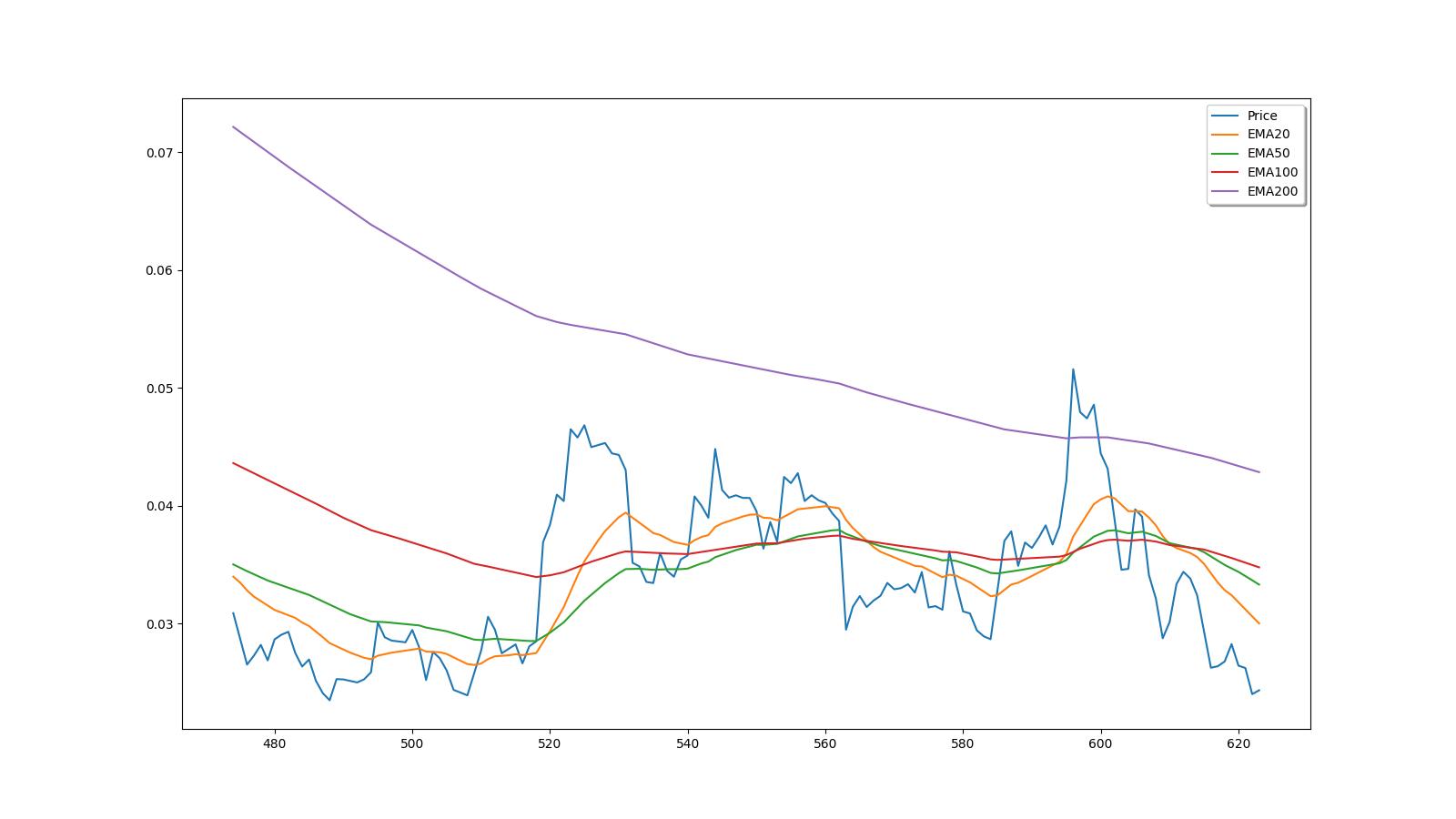 Atlas Navi Exponential Moving Averages