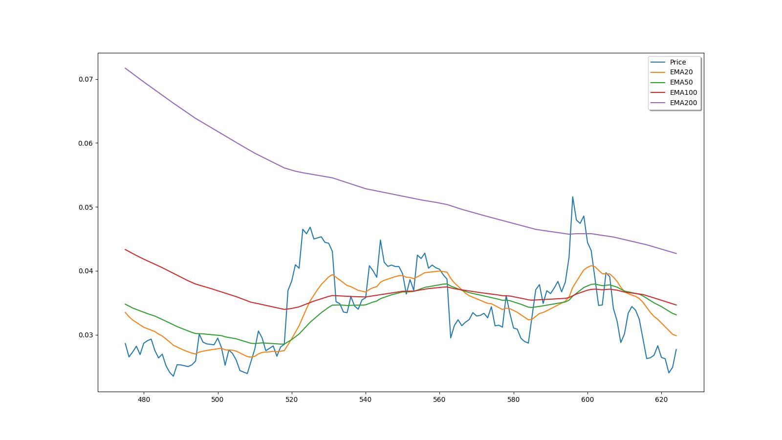Atlas Navi Exponential Moving Averages