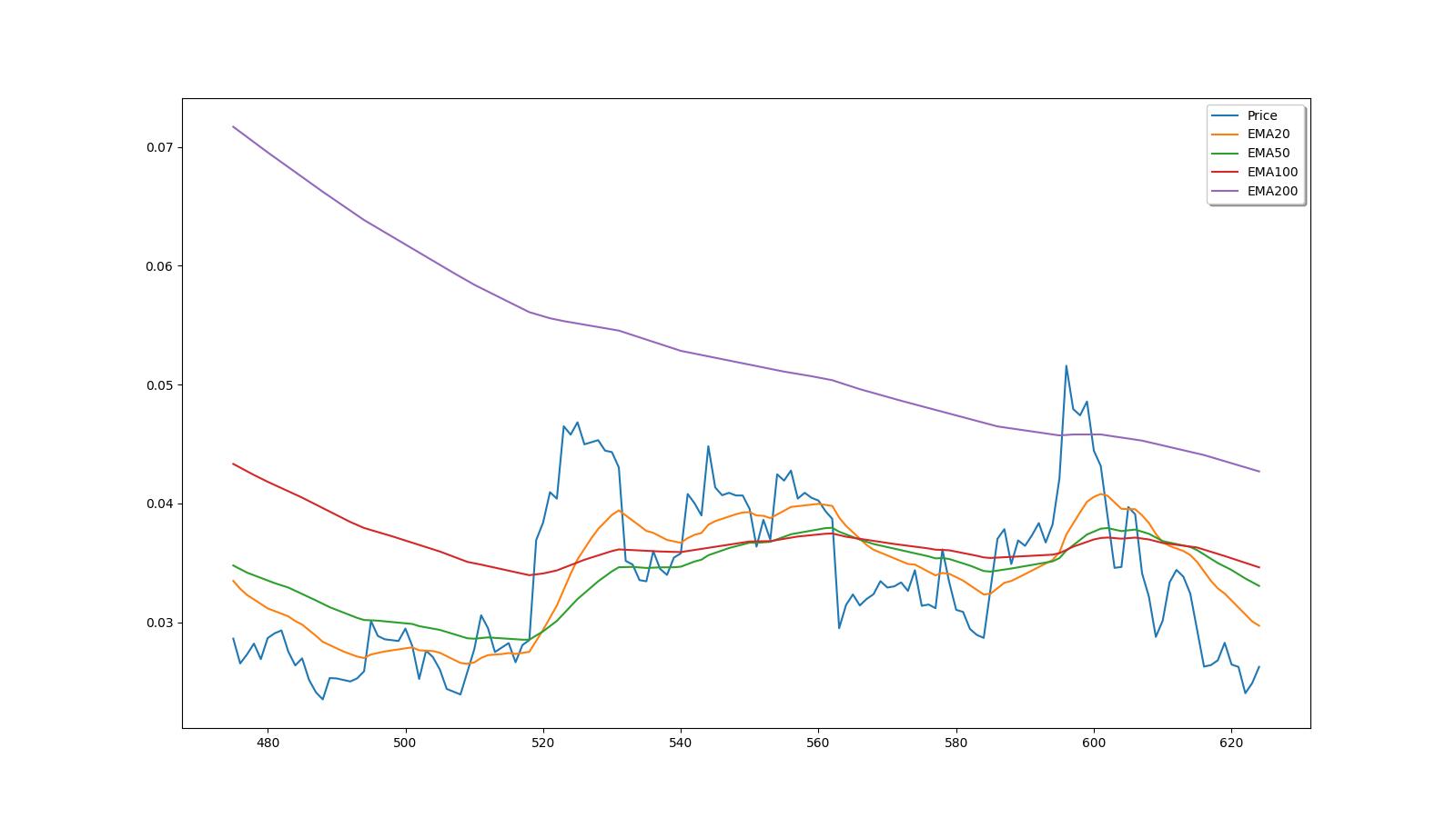 Atlas Navi Exponential Moving Averages