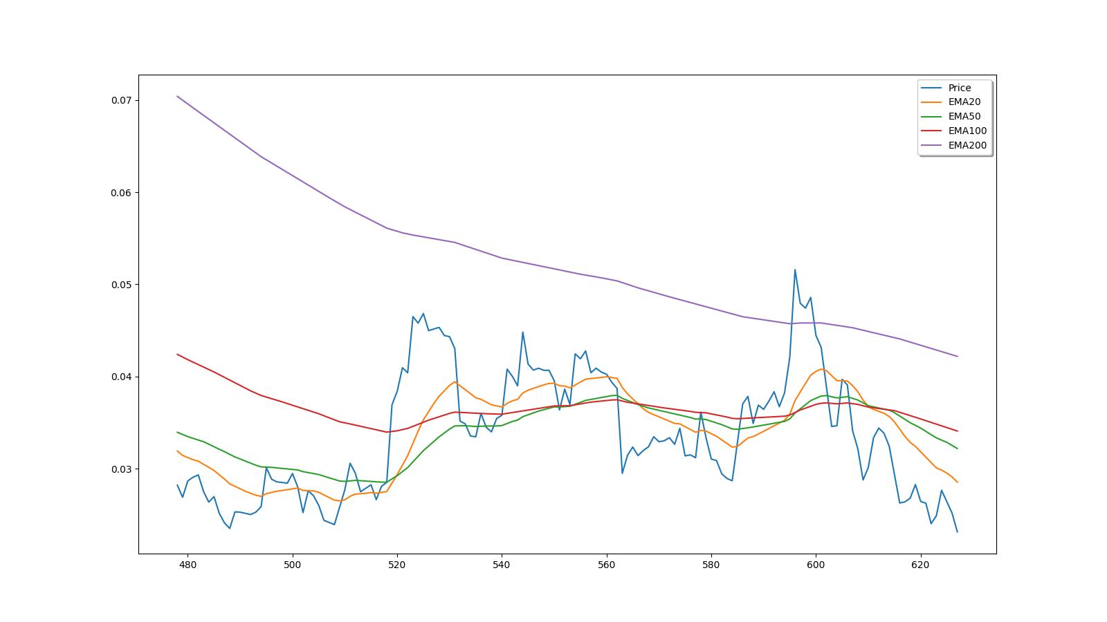 Atlas Navi Exponential Moving Averages