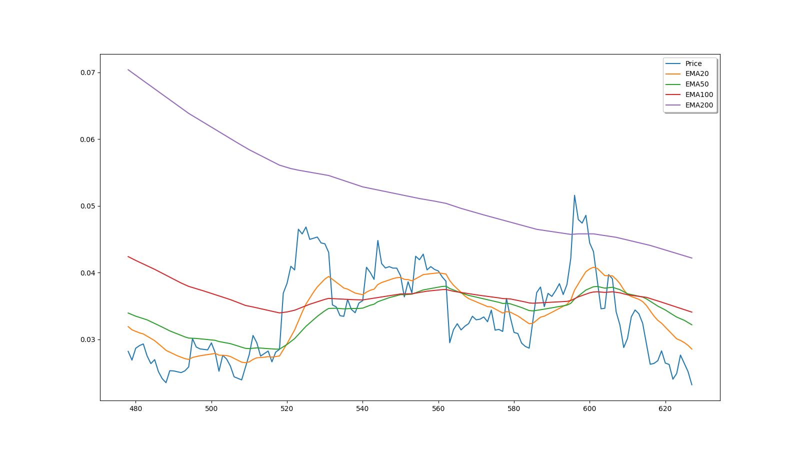 Atlas Navi Exponential Moving Averages