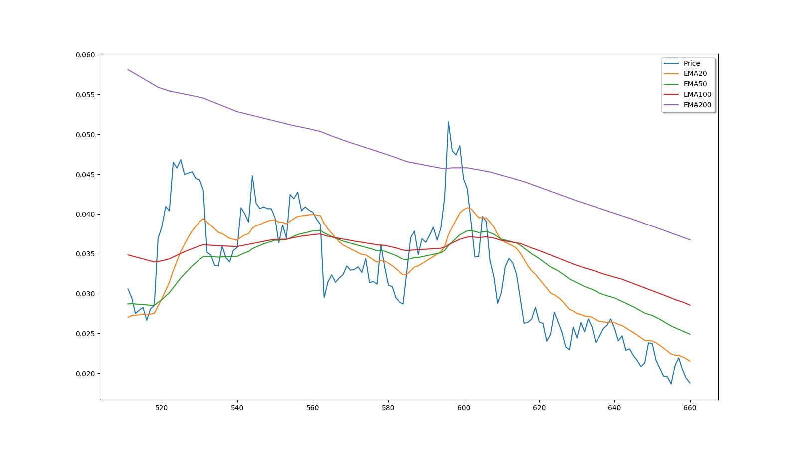 Atlas Navi Exponential Moving Averages