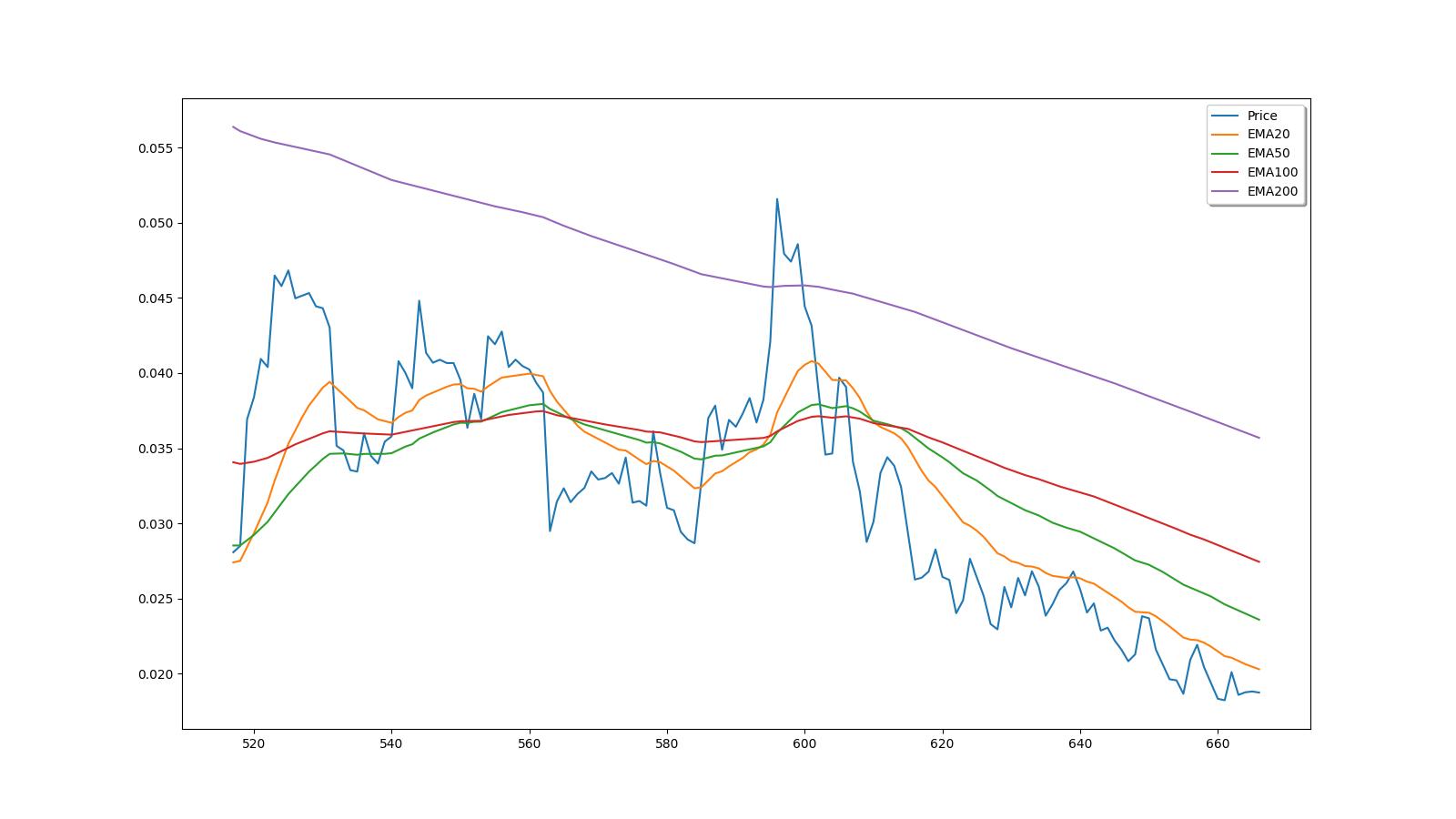 Atlas Navi Exponential Moving Averages