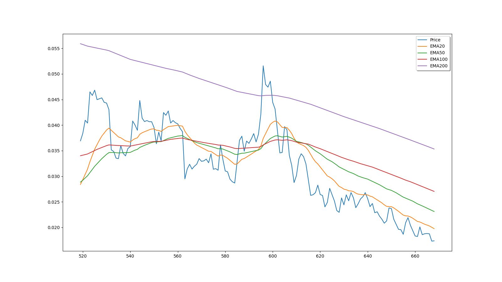 Atlas Navi Exponential Moving Averages