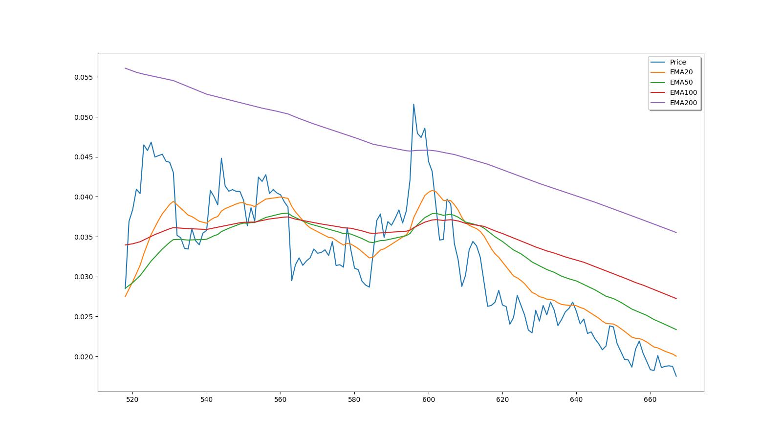Atlas Navi Exponential Moving Averages