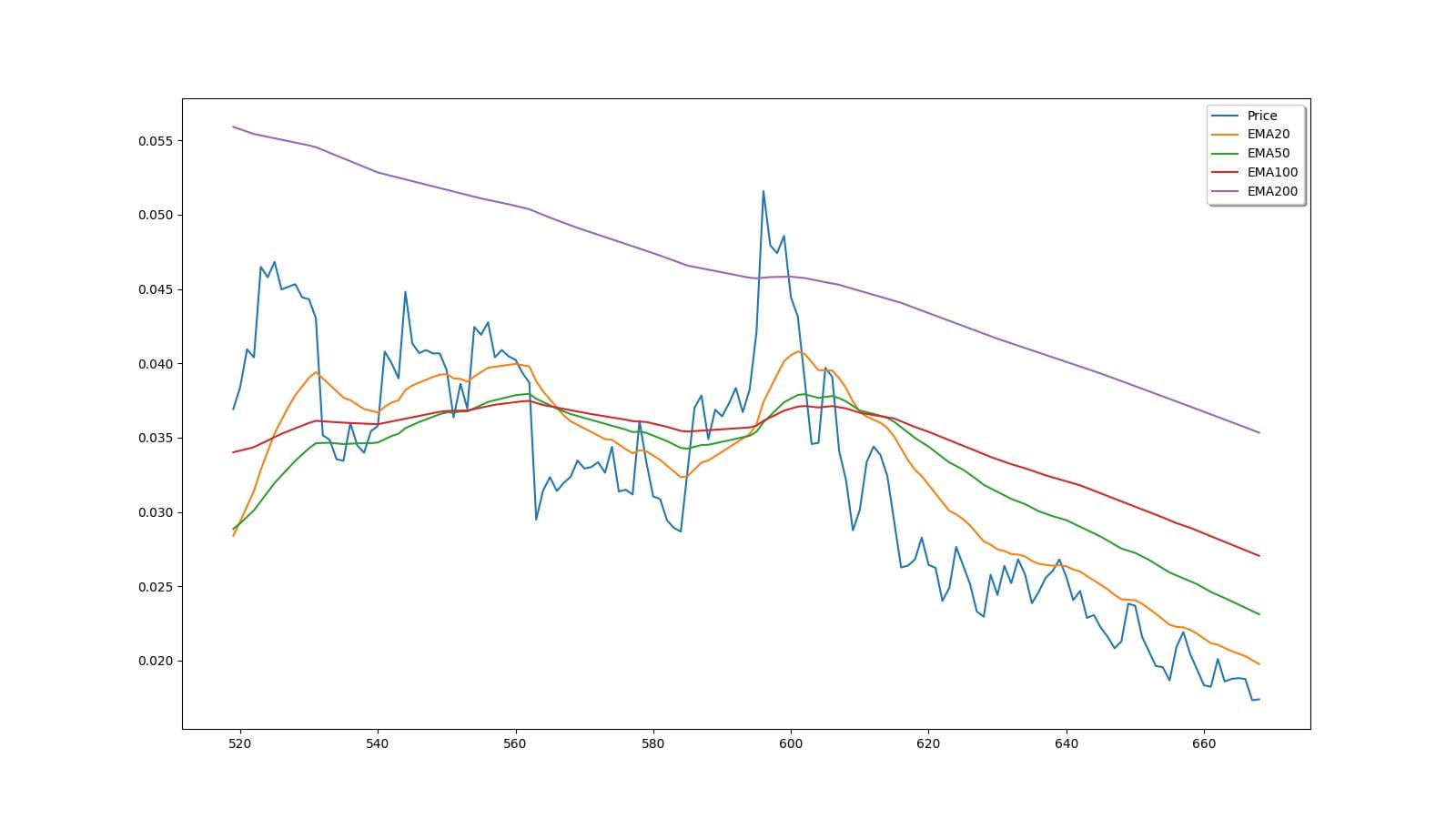 Atlas Navi Exponential Moving Averages