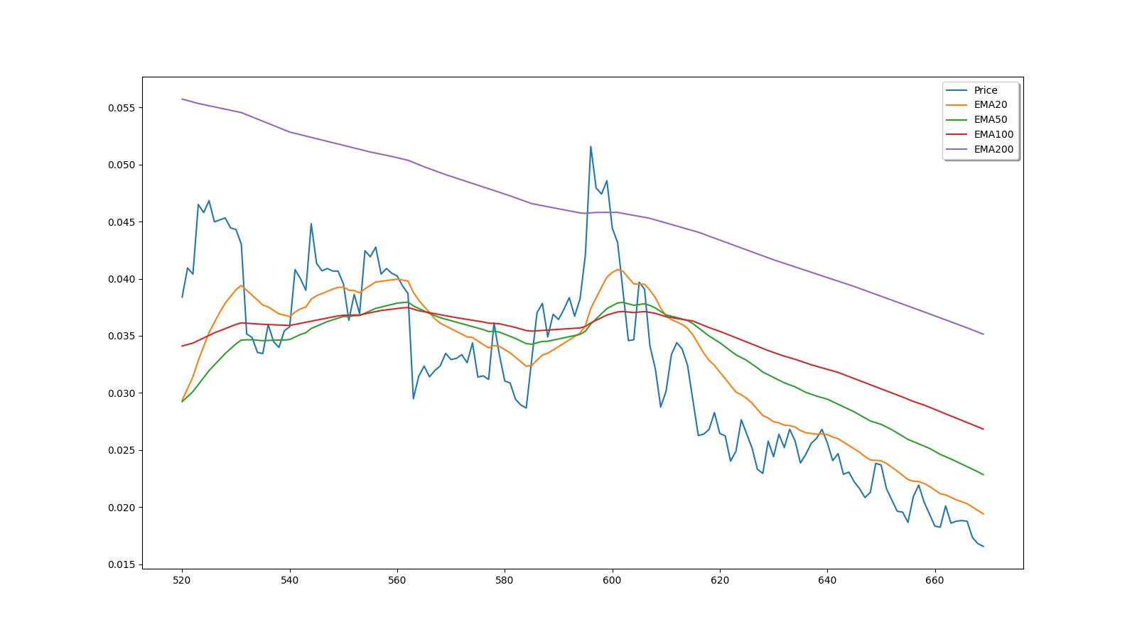 Atlas Navi Exponential Moving Averages