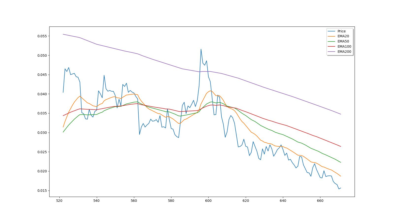 Atlas Navi Exponential Moving Averages
