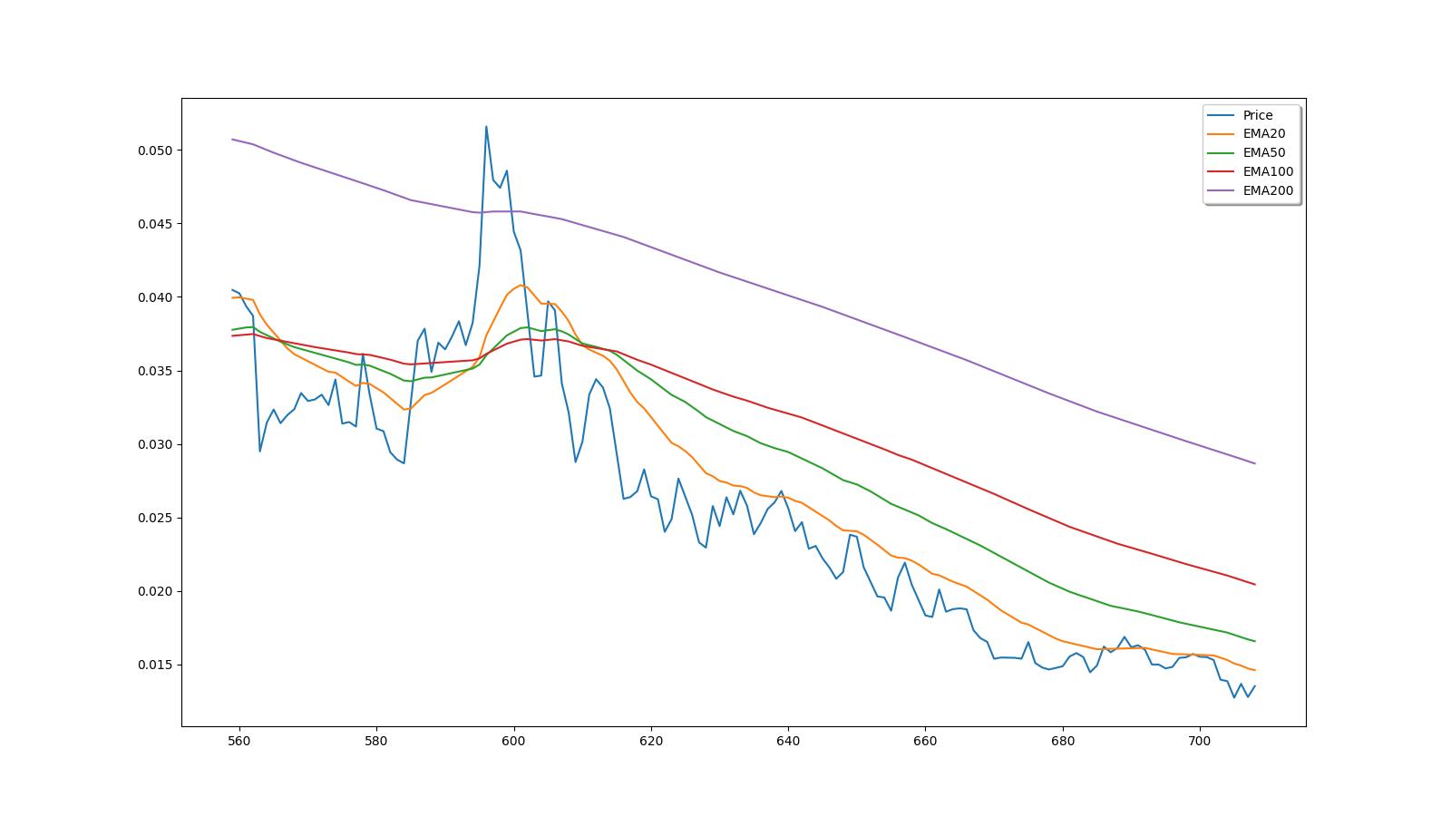 Atlas Navi Exponential Moving Averages