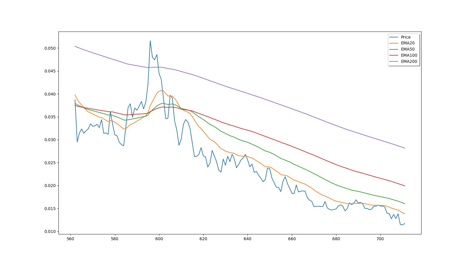 Atlas Navi Exponential Moving Averages