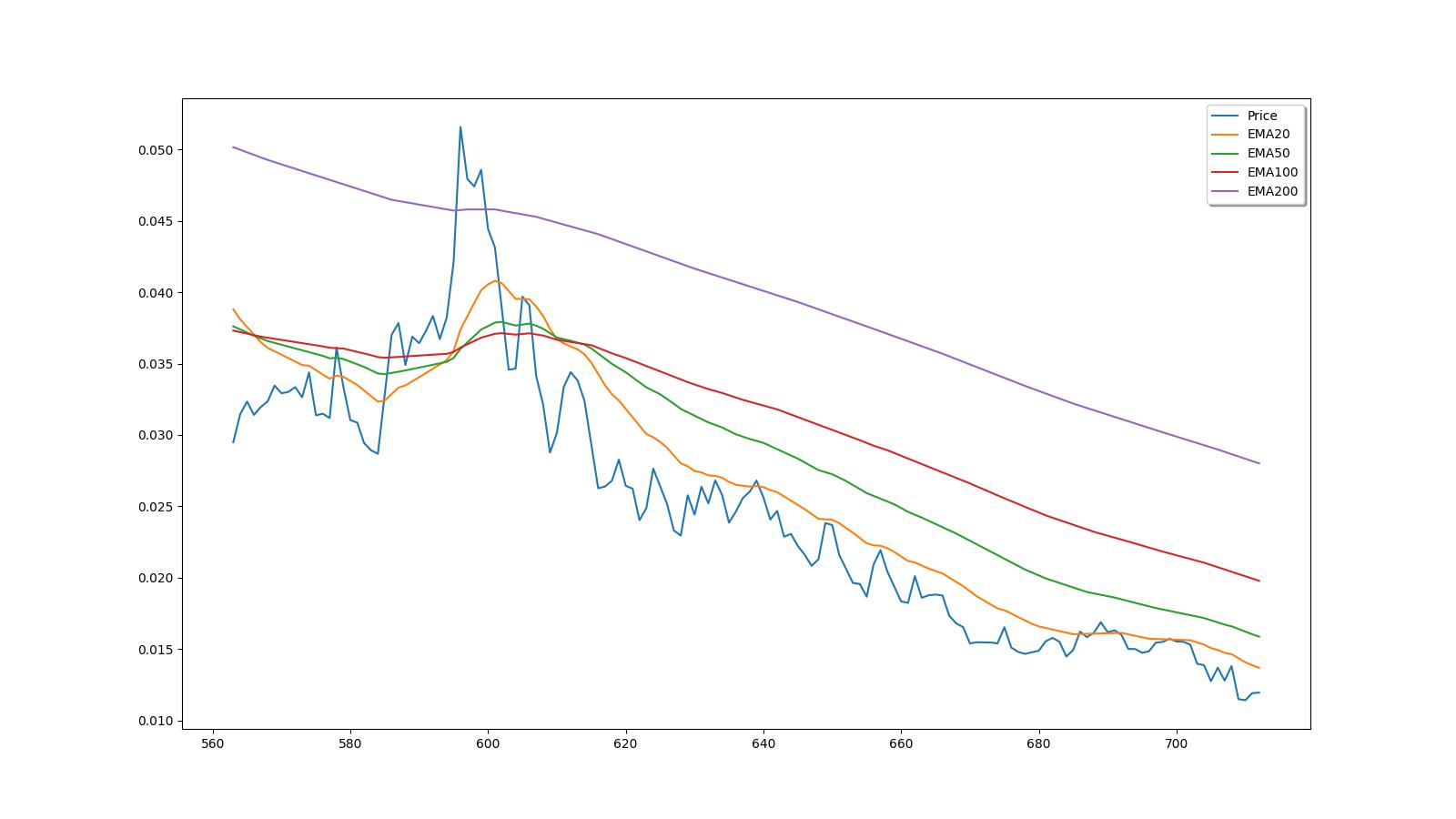 Atlas Navi Exponential Moving Averages