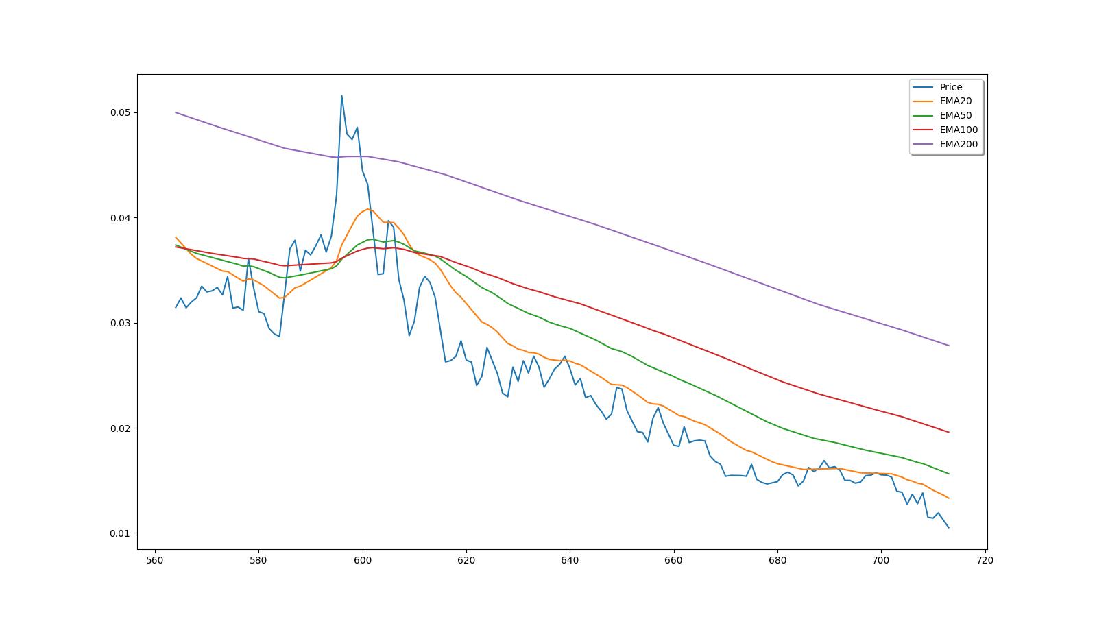 Atlas Navi Exponential Moving Averages