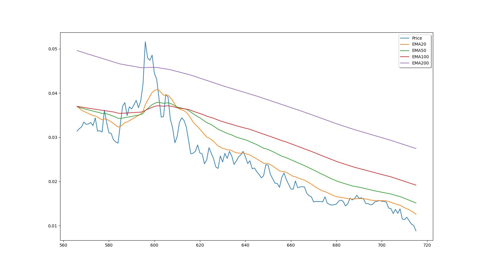 Atlas Navi Exponential Moving Averages