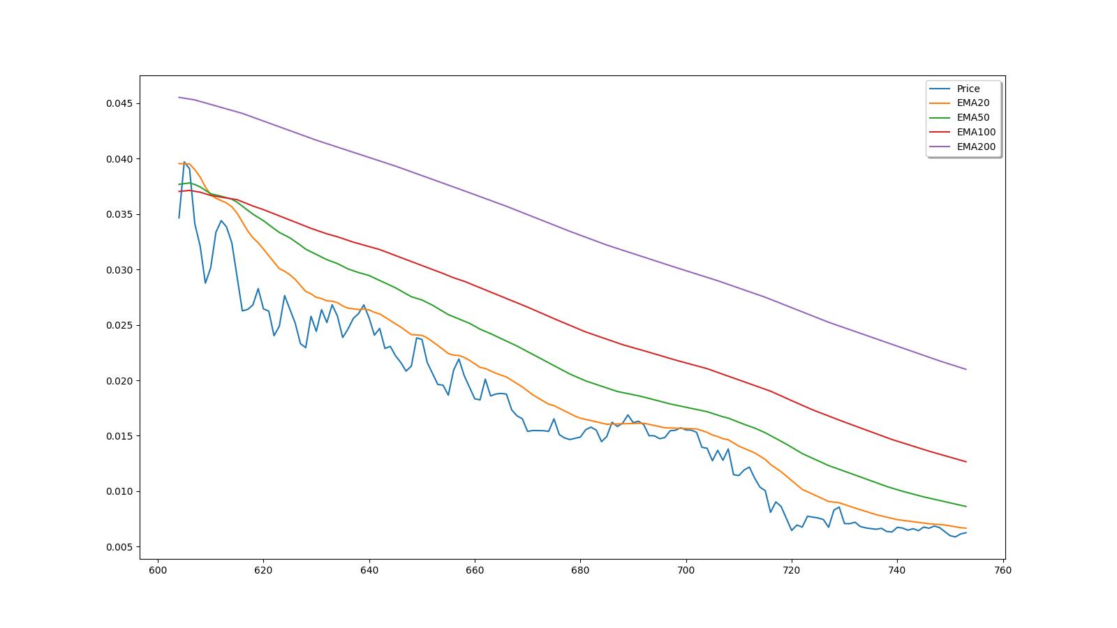 Atlas Navi Exponential Moving Averages