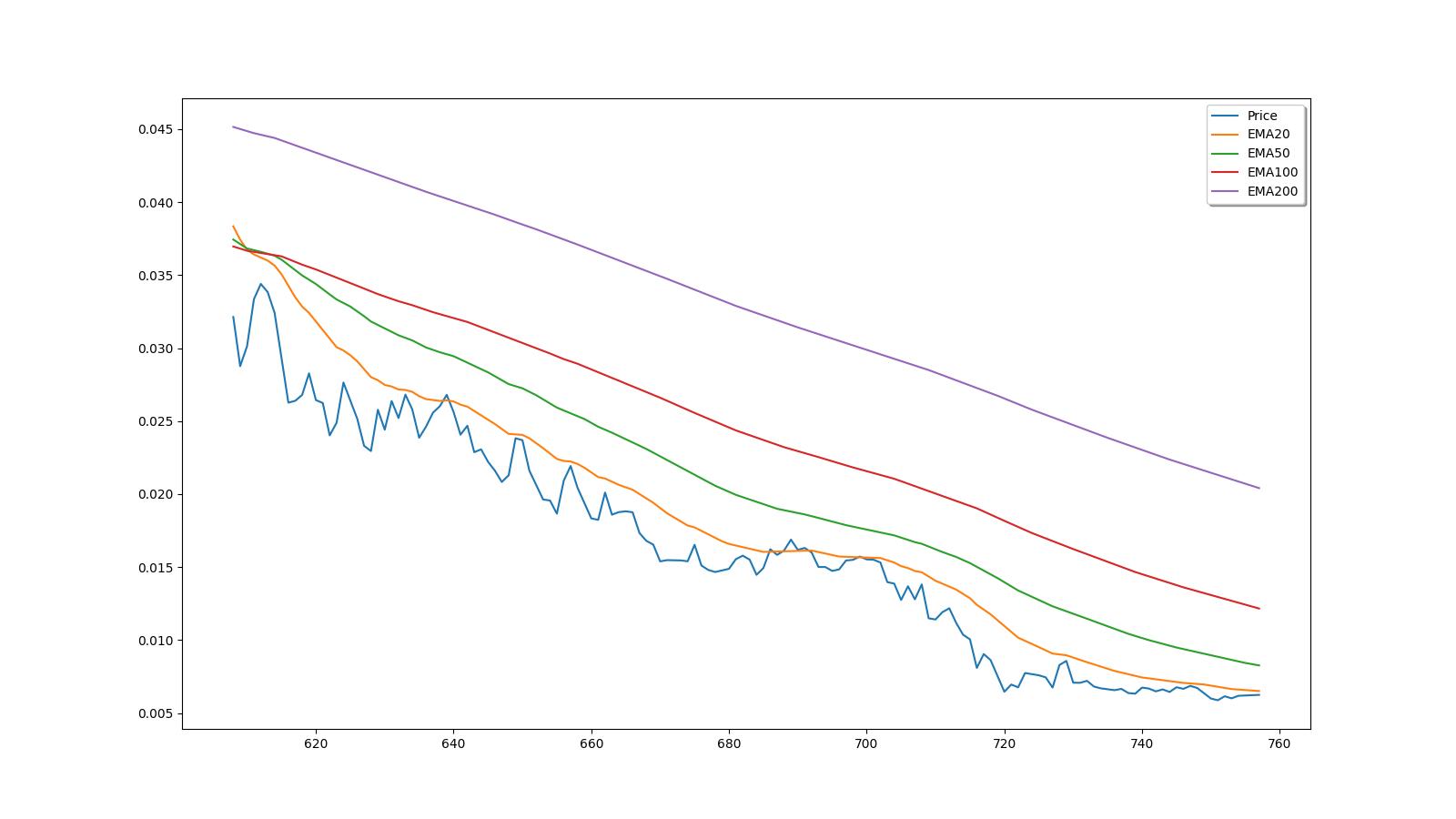 Atlas Navi Exponential Moving Averages