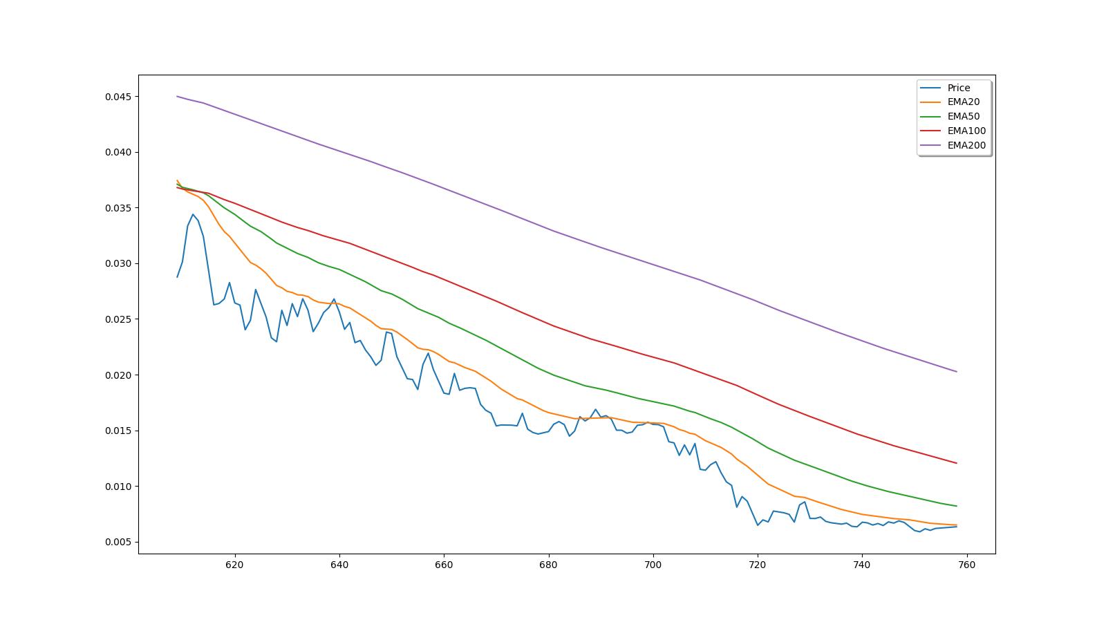 Atlas Navi Exponential Moving Averages