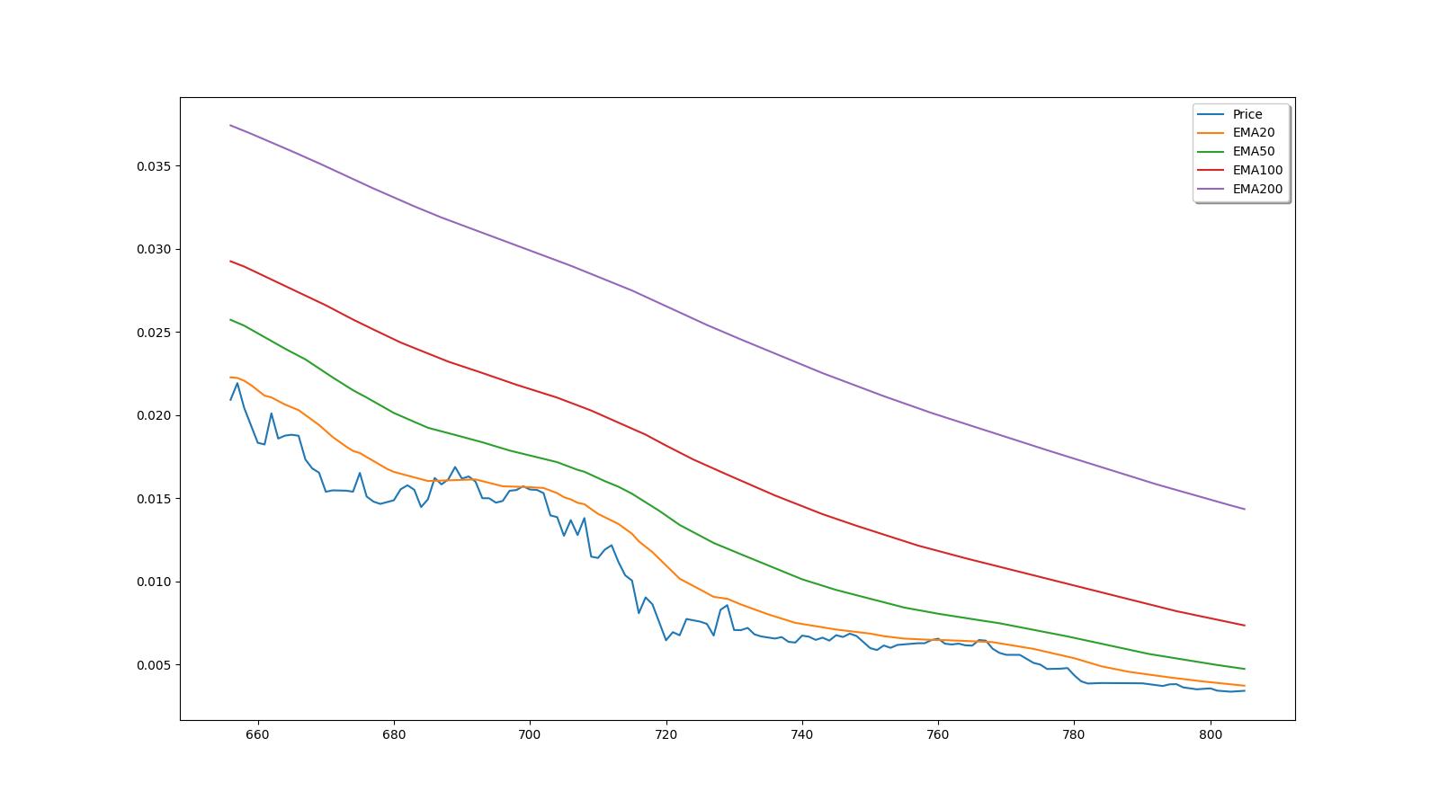 Atlas Navi Exponential Moving Averages