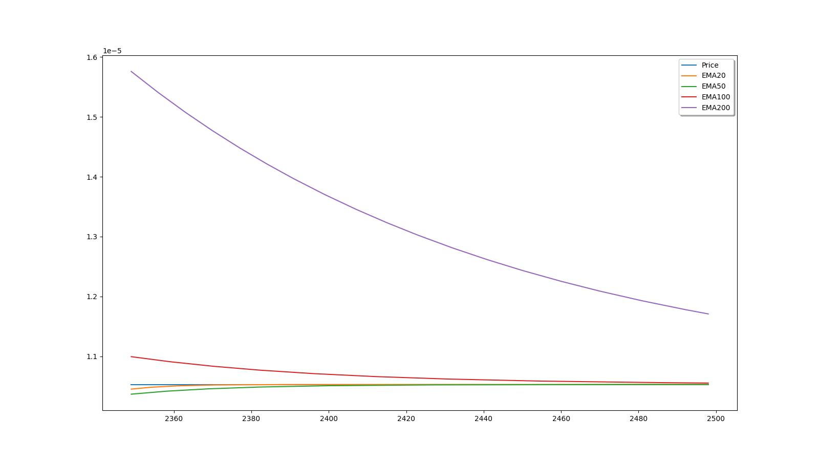 Atlas Protocol Exponential Moving Averages
