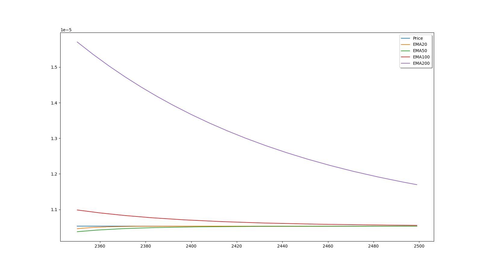 Atlas Protocol Exponential Moving Averages