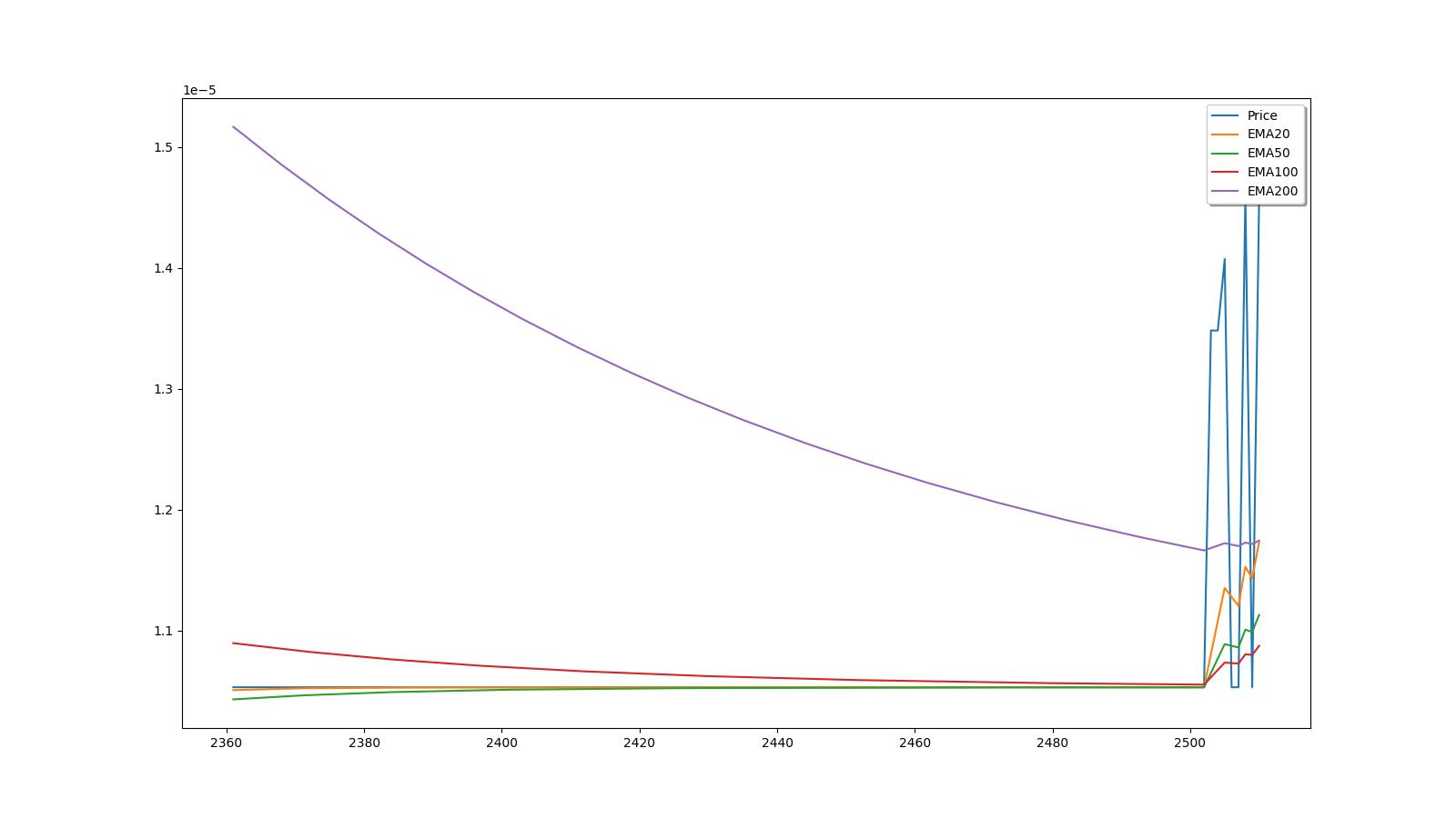 Atlas Protocol Exponential Moving Averages