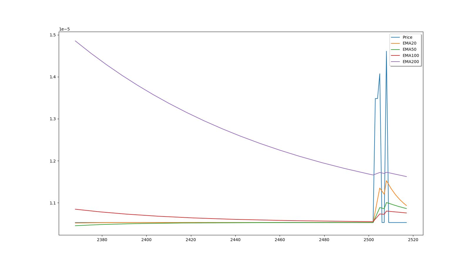 Atlas Protocol Exponential Moving Averages