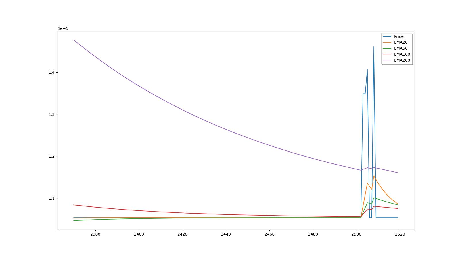 Atlas Protocol Exponential Moving Averages