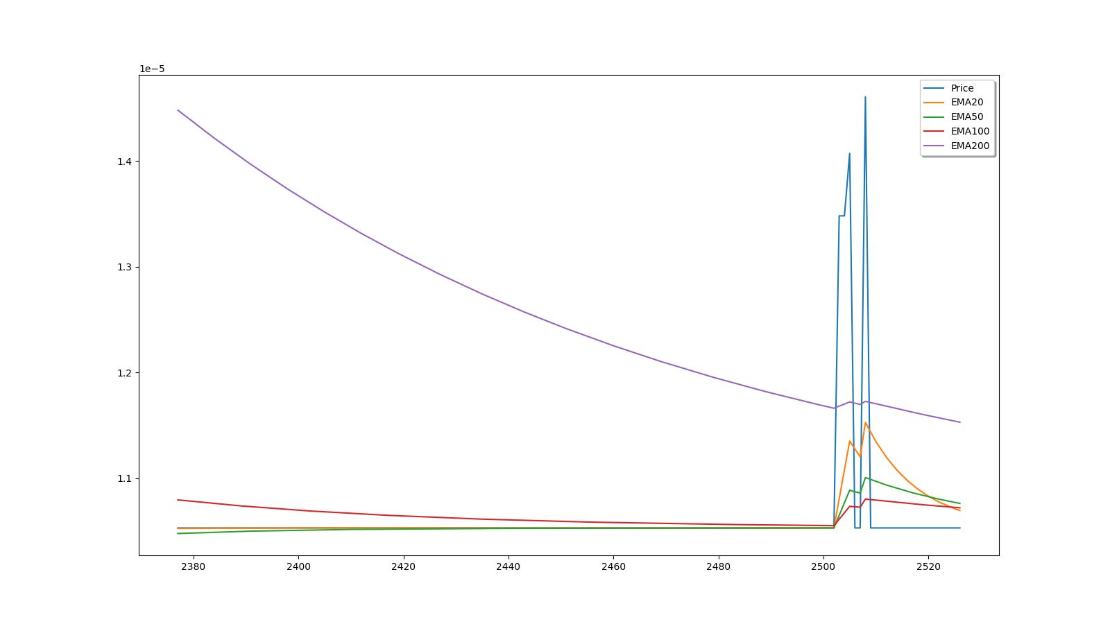 Atlas Protocol Exponential Moving Averages
