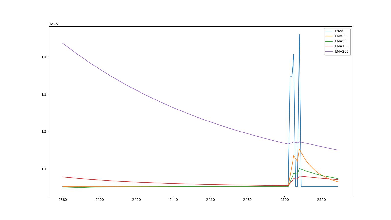 Atlas Protocol Exponential Moving Averages