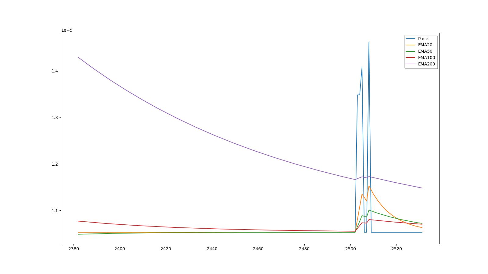 Atlas Protocol Exponential Moving Averages