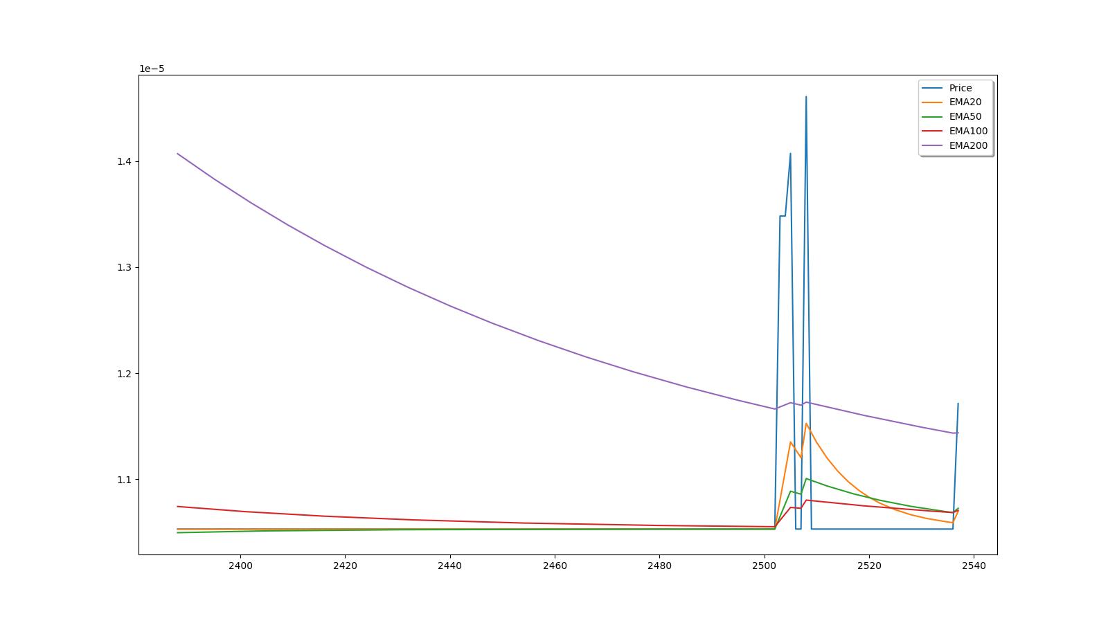 Atlas Protocol Exponential Moving Averages