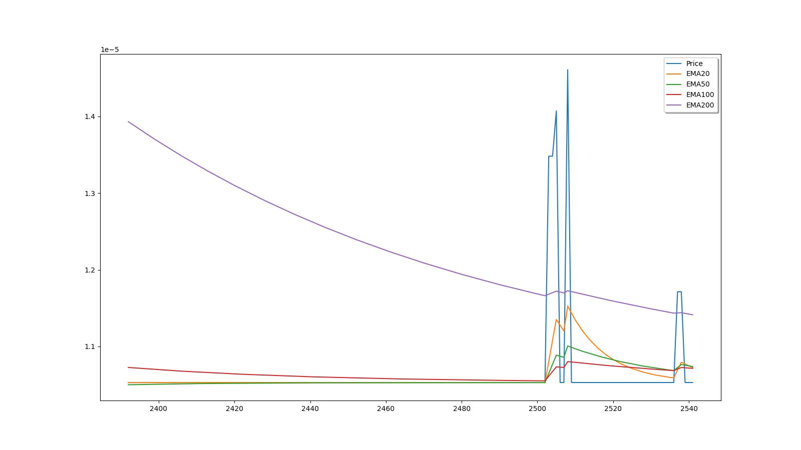 Atlas Protocol Exponential Moving Averages