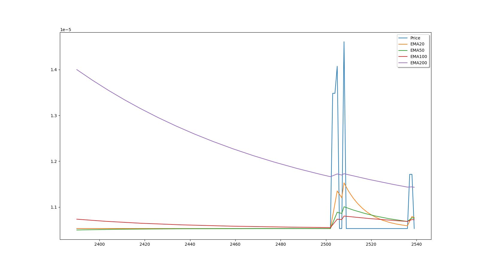 Atlas Protocol Exponential Moving Averages