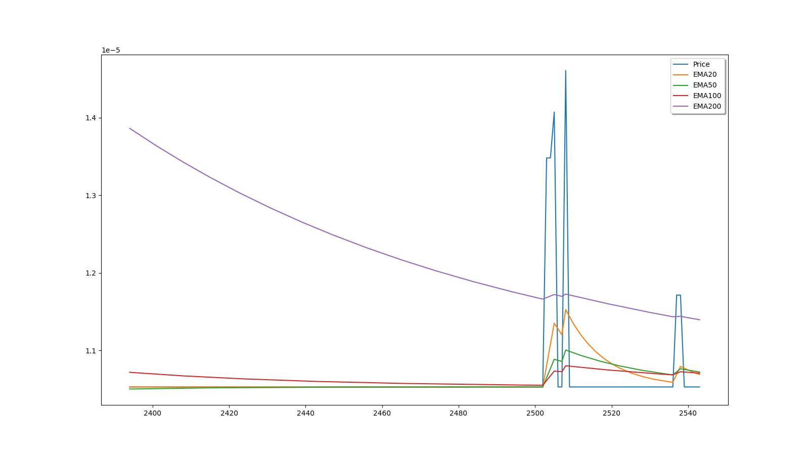 Atlas Protocol Exponential Moving Averages