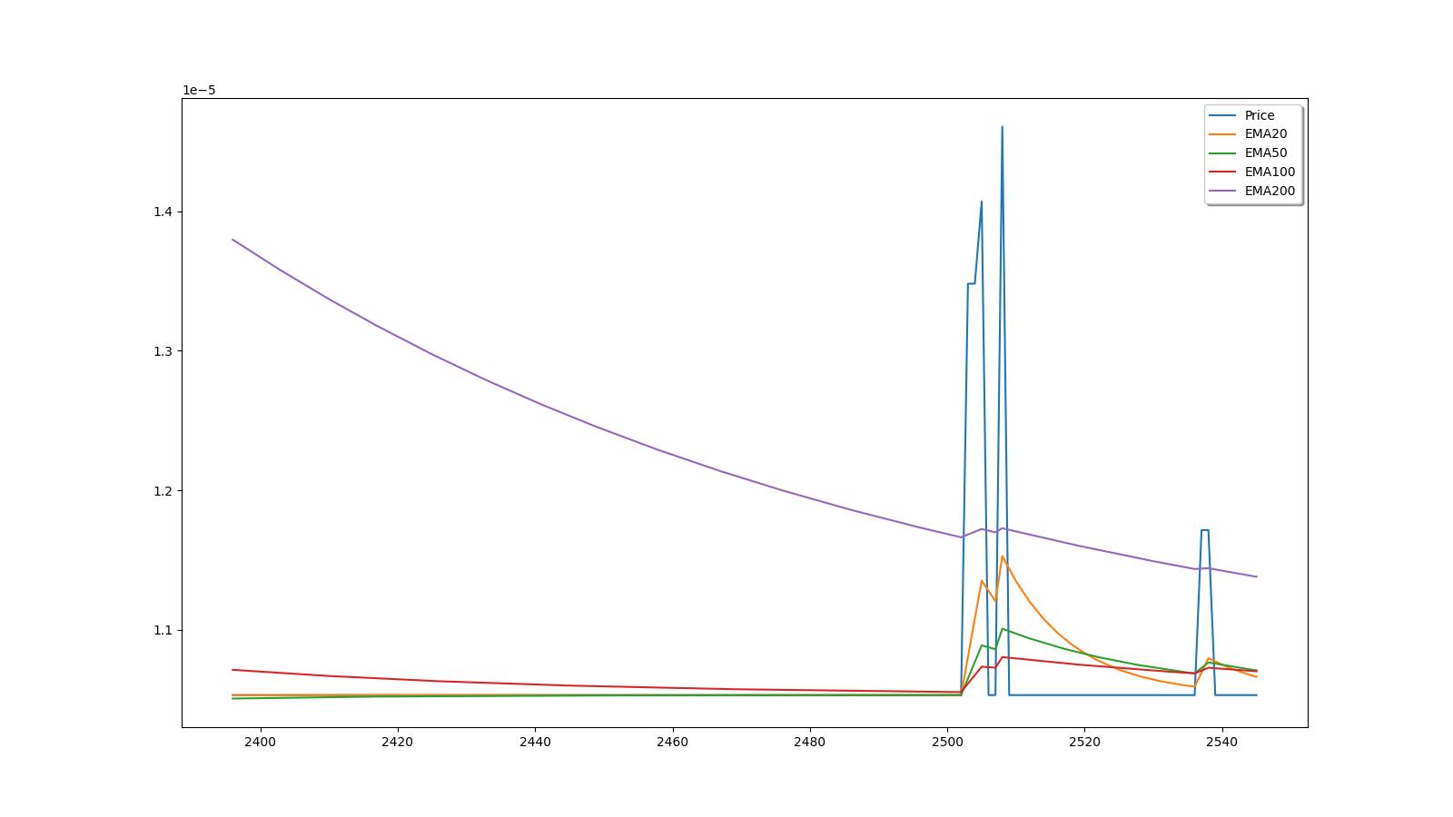 Atlas Protocol Exponential Moving Averages