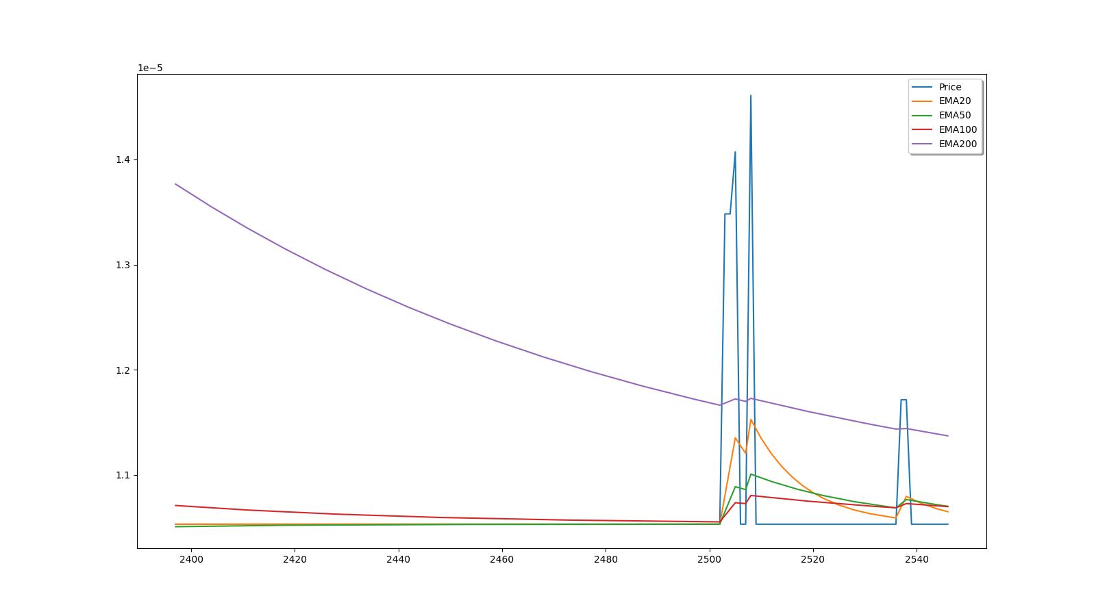 Atlas Protocol Exponential Moving Averages