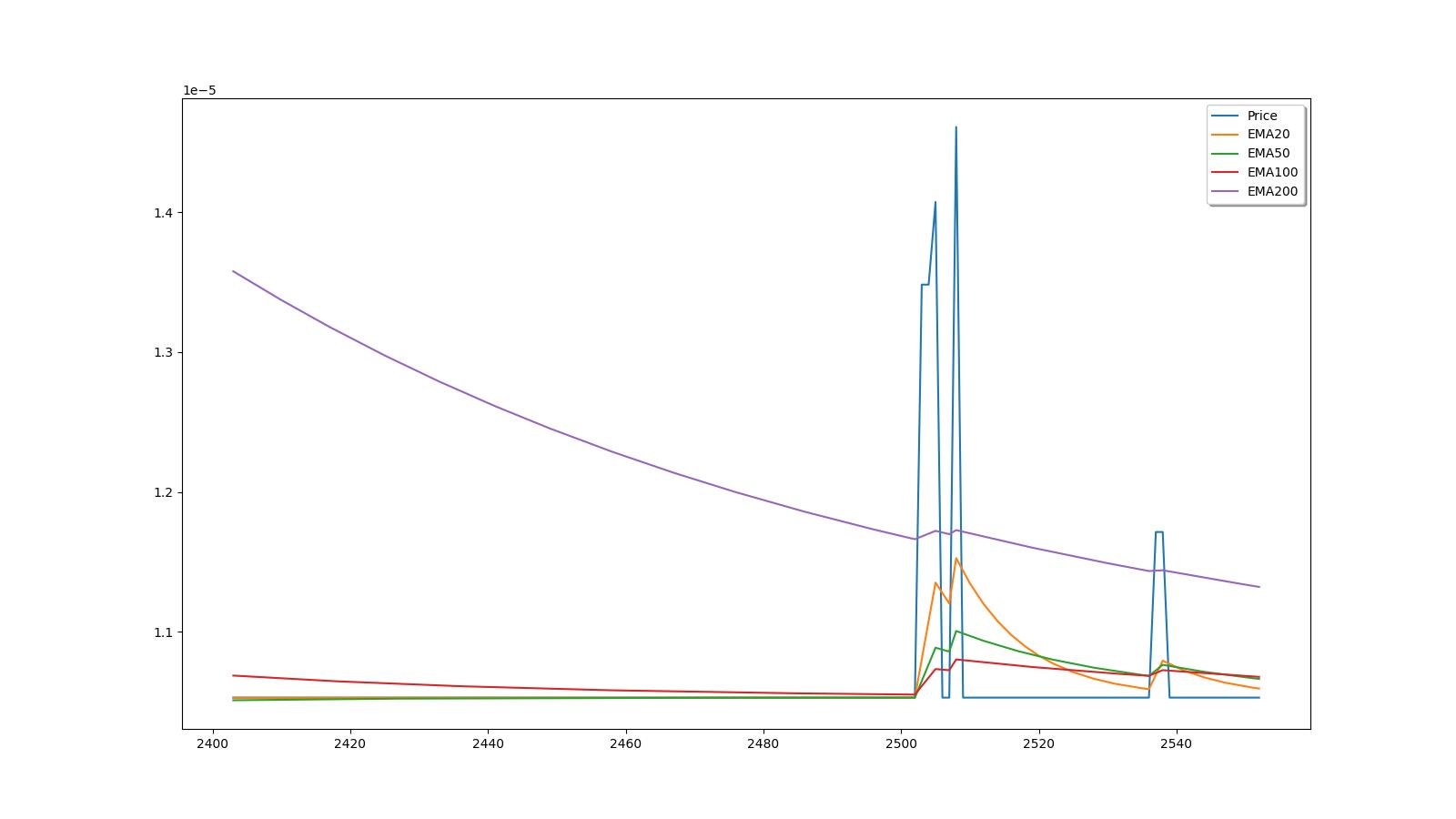 Atlas Protocol Exponential Moving Averages