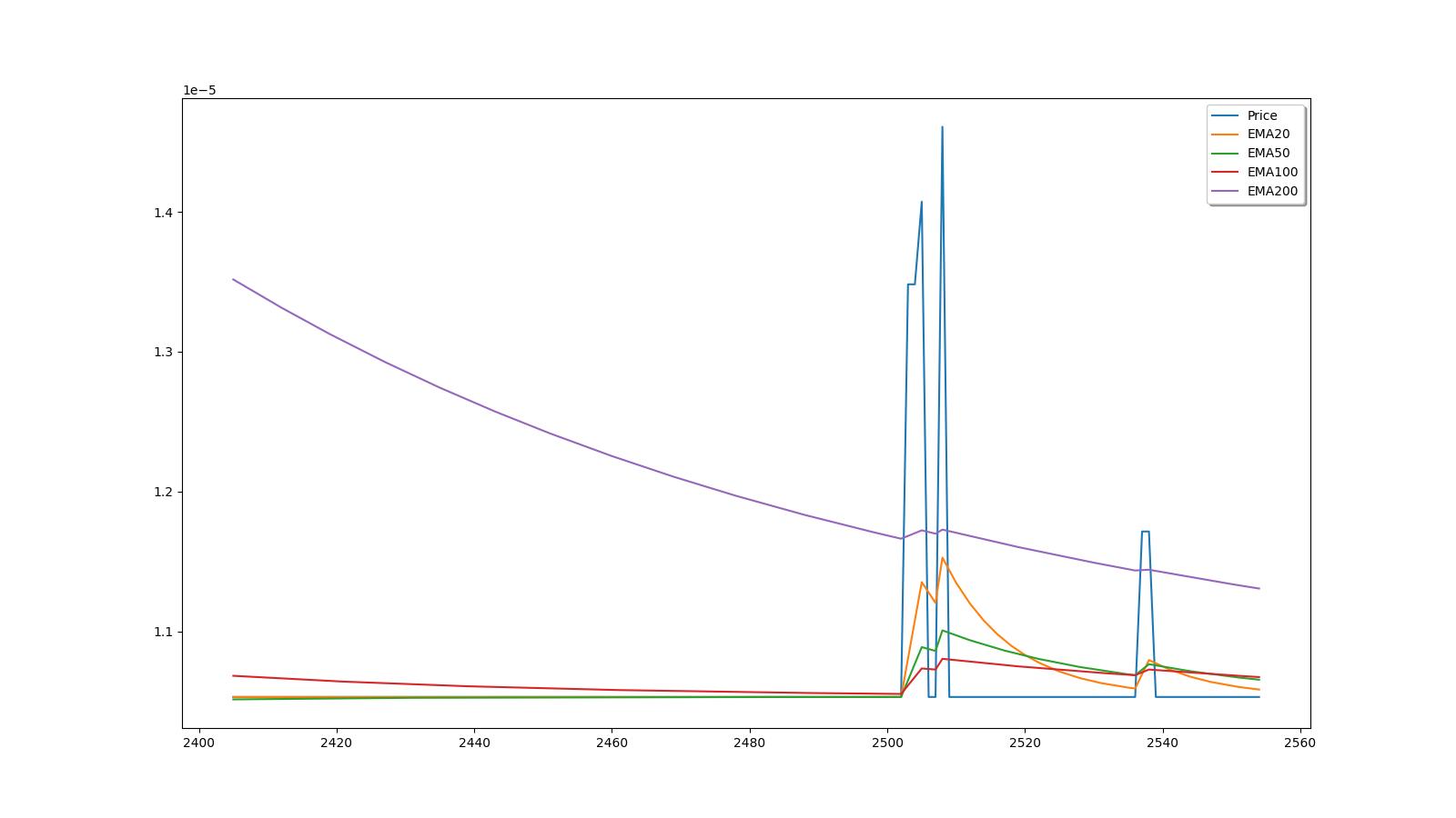 Atlas Protocol Exponential Moving Averages