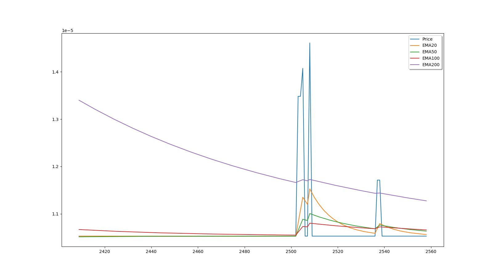 Atlas Protocol Exponential Moving Averages