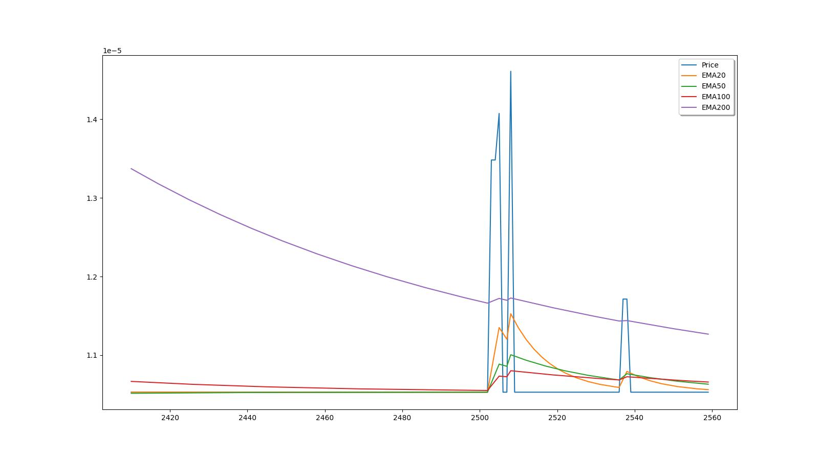 Atlas Protocol Exponential Moving Averages