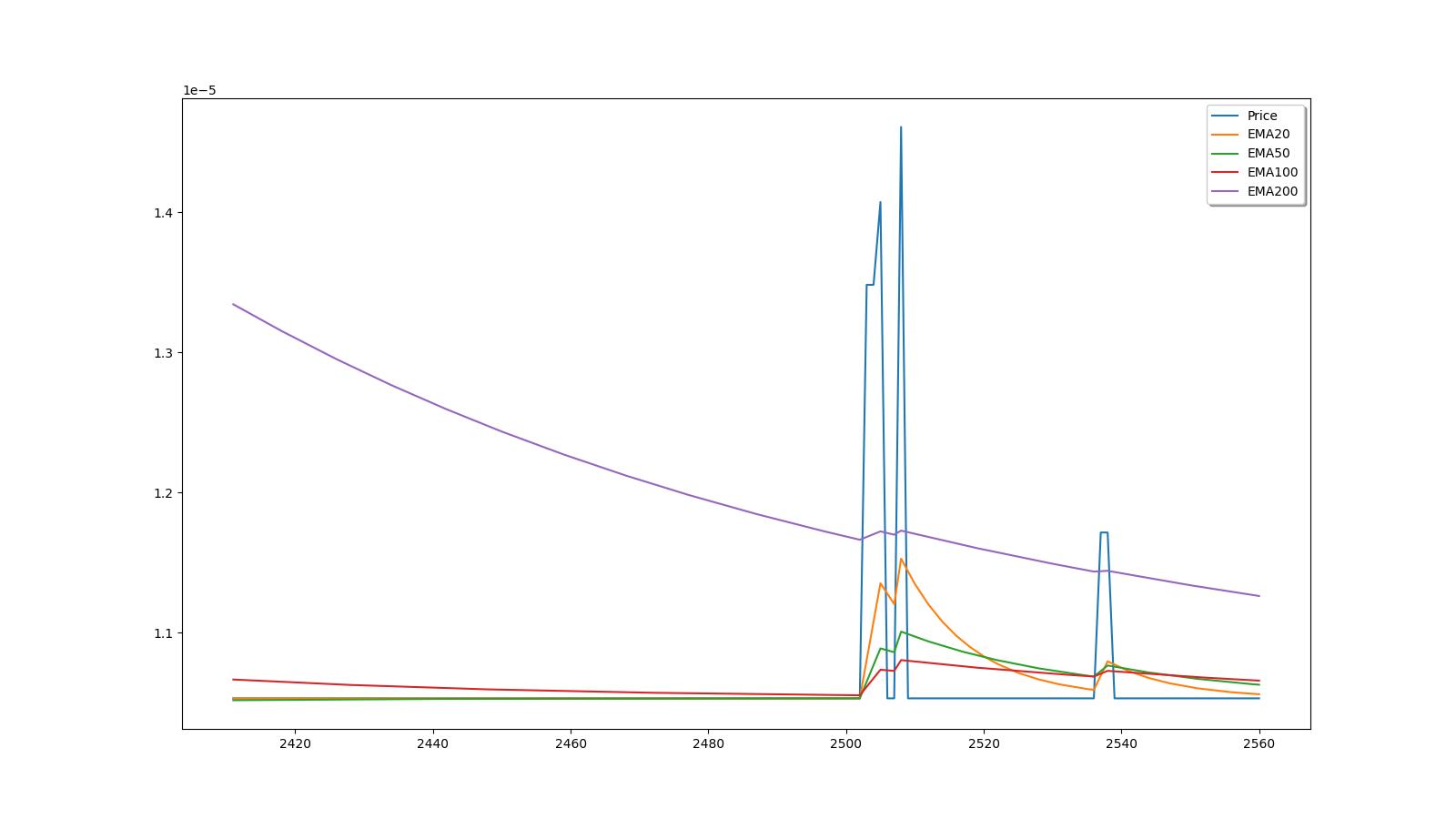 Atlas Protocol Exponential Moving Averages